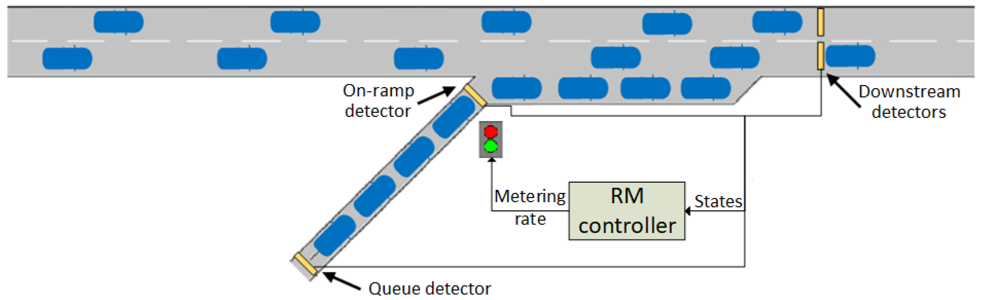 Applied Sciences | Free Full-Text | Variable Speed Limit and Ramp Metering for Mixed Traffic ...