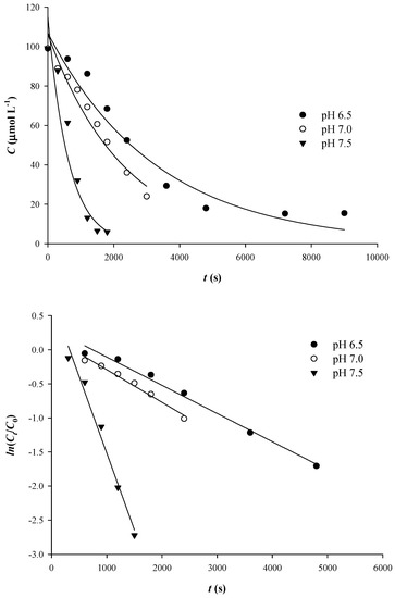 Empirical Kinetic Modelling and Mechanisms of Quercetin Thermal ...