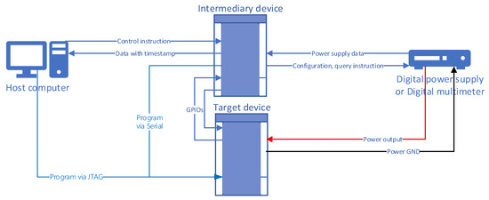 An Energy-Efficient Strategy for Microcontrollers