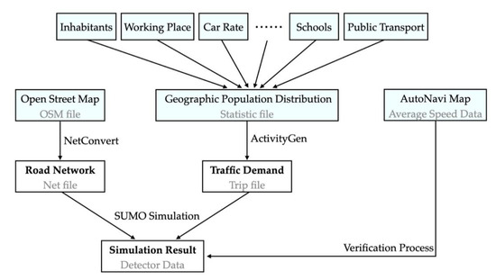 Evaluation of Accuracy of Traffic Flow Generation in SUMO