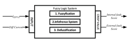 Turn-to-Turn Fault Diagnosis on Three-Phase Power Transformer Using Hybrid Detection Algorithm