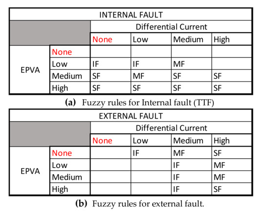 Turn-to-Turn Fault Diagnosis on Three-Phase Power Transformer Using Hybrid Detection Algorithm