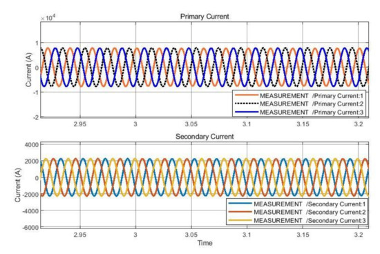 Turn-to-Turn Fault Diagnosis on Three-Phase Power Transformer Using Hybrid Detection Algorithm