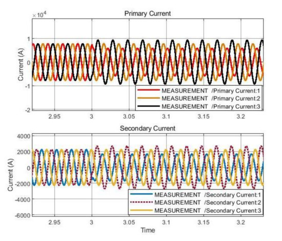Turn To Turn Fault Diagnosis On Three Phase Power Transformer Using Hybrid Detection Algorithm
