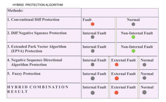 Turn-to-Turn Fault Diagnosis on Three-Phase Power Transformer Using Hybrid Detection Algorithm