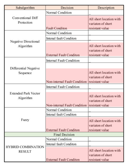 Turn-to-Turn Fault Diagnosis on Three-Phase Power Transformer Using Hybrid Detection Algorithm