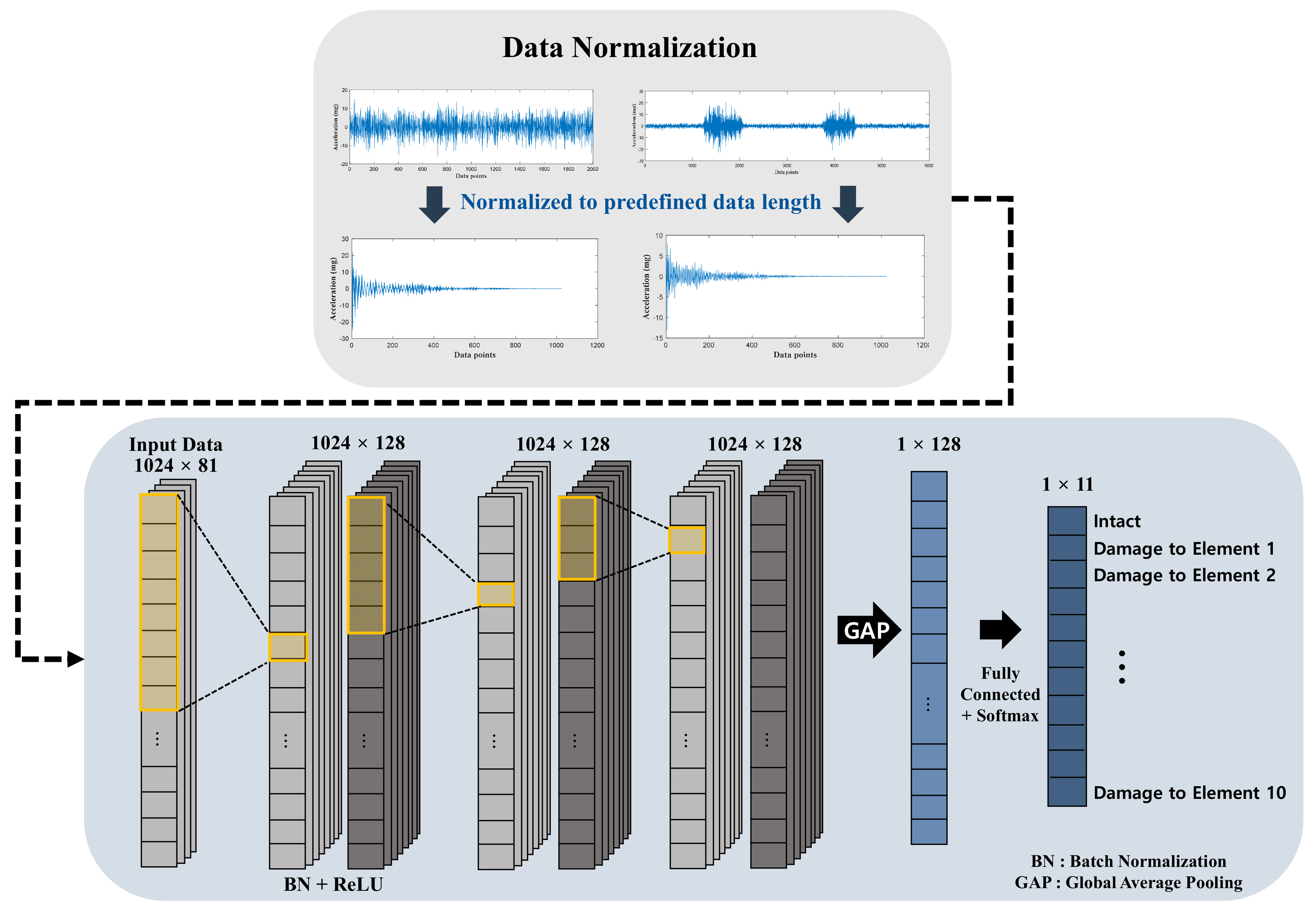 Automated Structural Damage Identification Using Data Normalization and ...