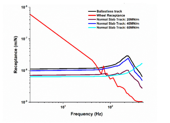 Effect of Rail Vehicle–Track Coupled Dynamics on Fatigue Failure of ...