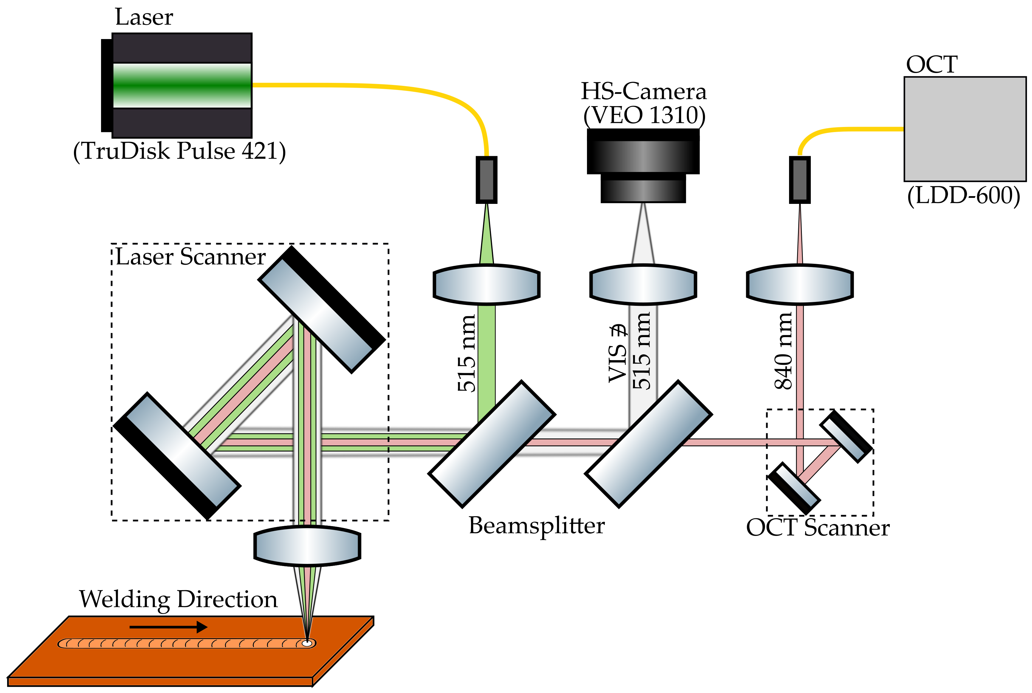 OCT Capillary Depth Measurement in Copper Micro Welding Using Green Lasers
