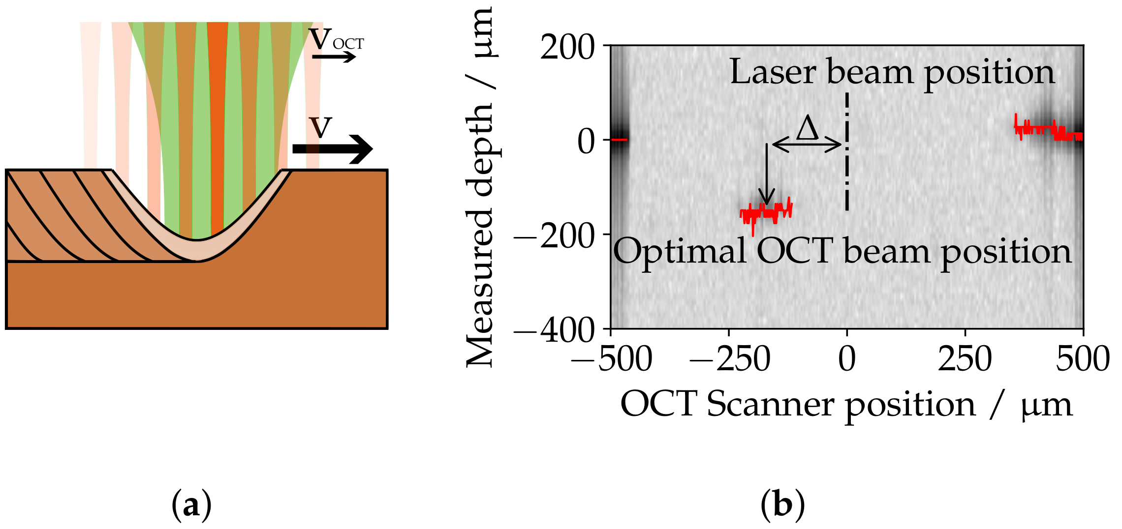 OCT Capillary Depth Measurement in Copper Micro Welding Using Green Lasers