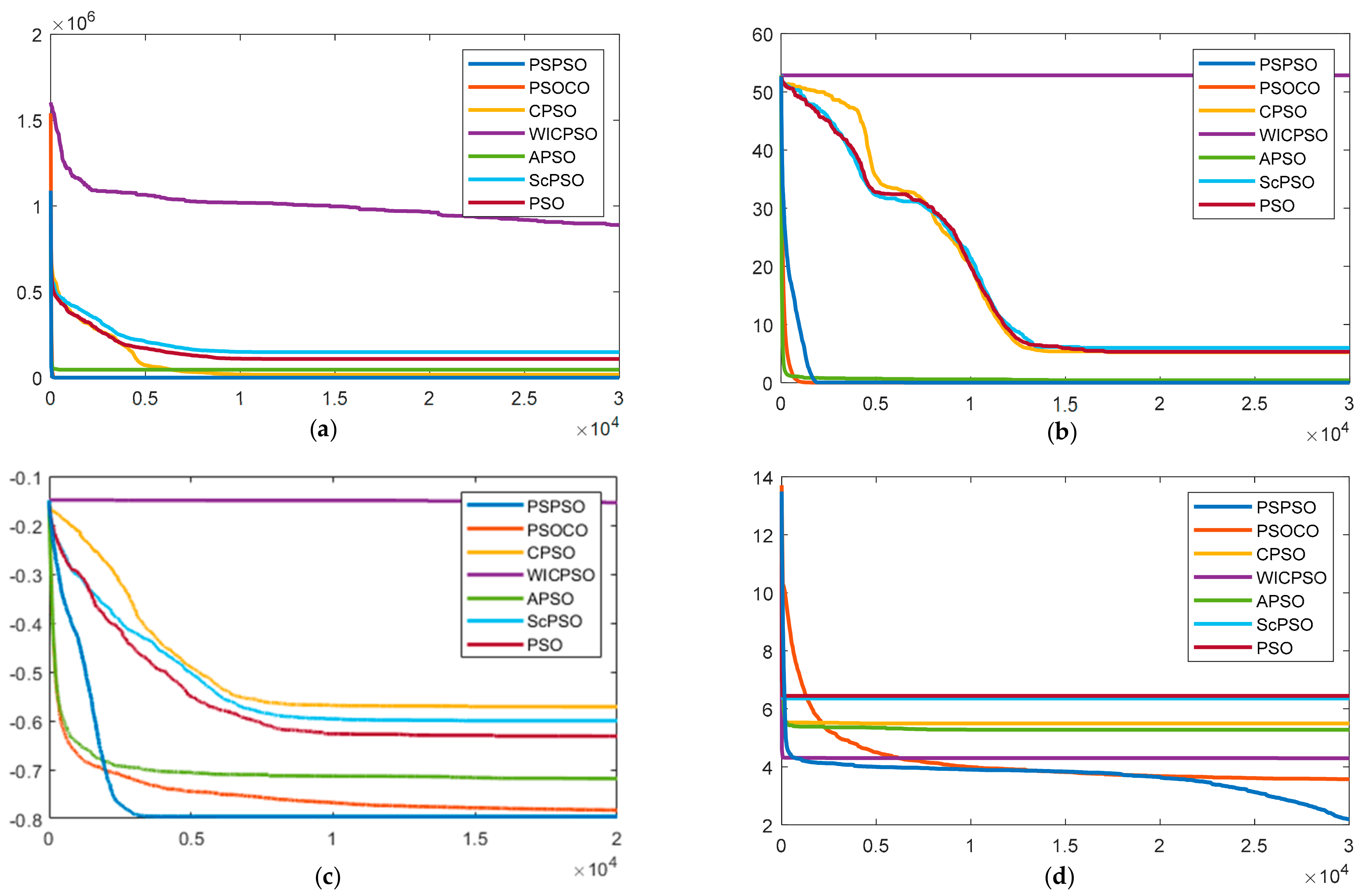 Performance Analysis of Partitioned Step Particle Swarm Optimization in Function Evaluation