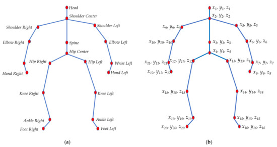 Deep Learning Based Human Activity Recognition Using Spatio-Temporal Image Formation of Skeleton ...