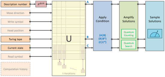 Estimating Algorithmic Information Using Quantum Computing for Genomics Applications