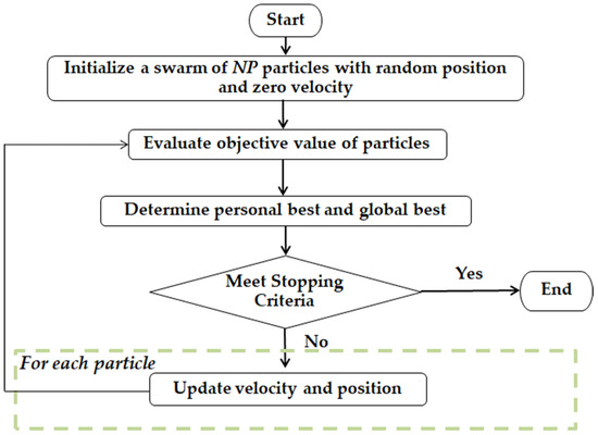 Performance Comparison between Particle Swarm Optimization and ...
