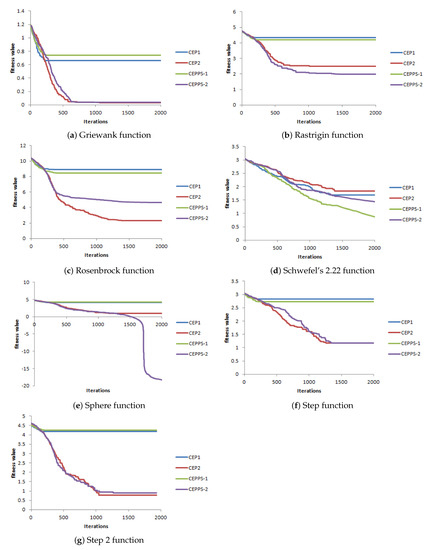 Applied Sciences | Free Full-Text | Chaotic Evolutionary Programming ...