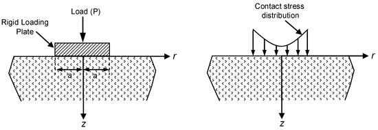 An Investigation of the Mechanisms Involved in Plate Load Testing in Rock