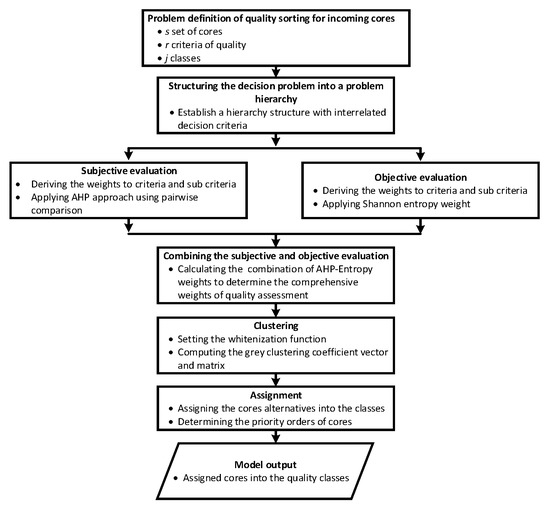 A Novel Multi-Criteria Sorting Model Based on AHP-Entropy Grey Clustering for Dealing with ...