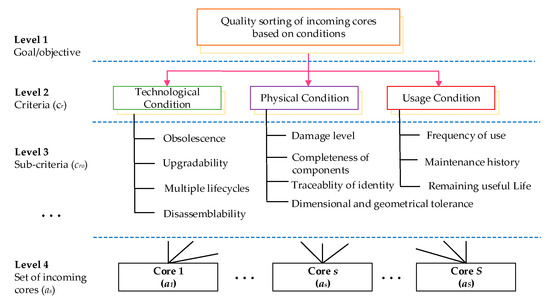 Applied Sciences | Free Full-Text | A Novel Multi-Criteria Sorting ...