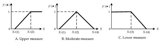 A Novel Multi-Criteria Sorting Model Based on AHP-Entropy Grey Clustering for Dealing with ...