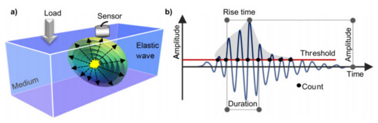Recent Advancements in Non-Destructive Testing Techniques for ...