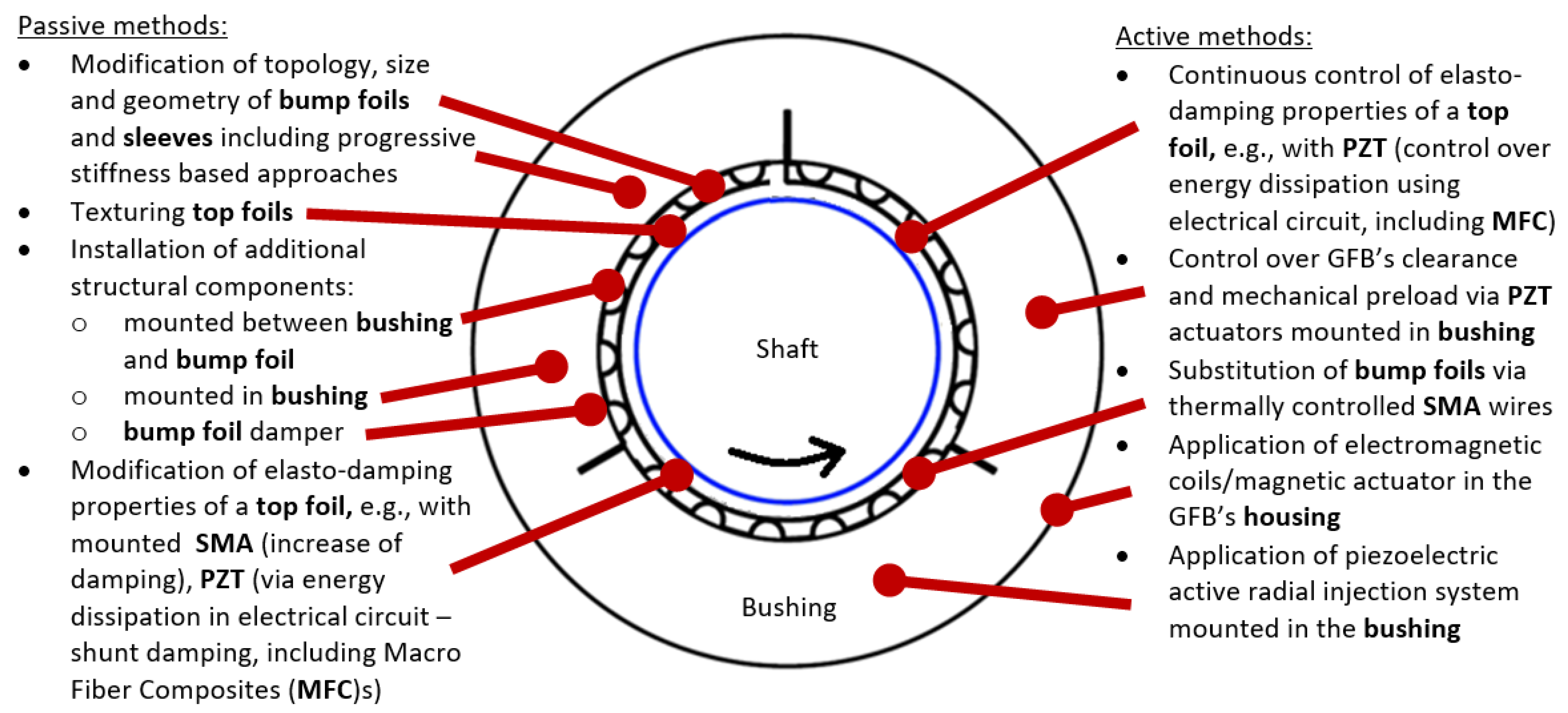 Gas Foil Bearing Technology Enhanced with Smart Materials