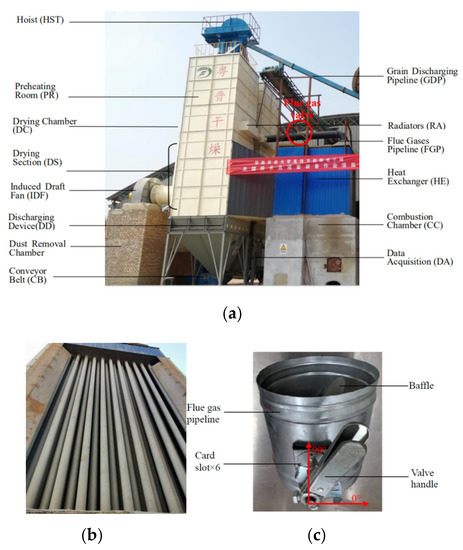 Study on the Variable-Temperature Drying Process of Corn Drying in an ...