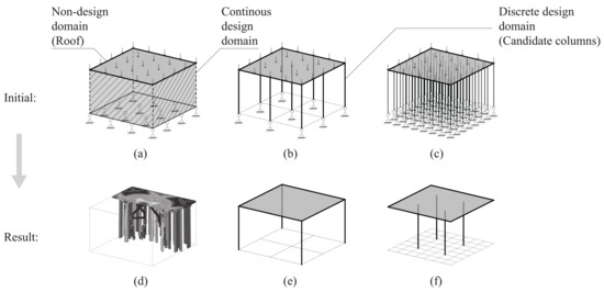 Optimizing Support Locations in the Roof–Column Structural System