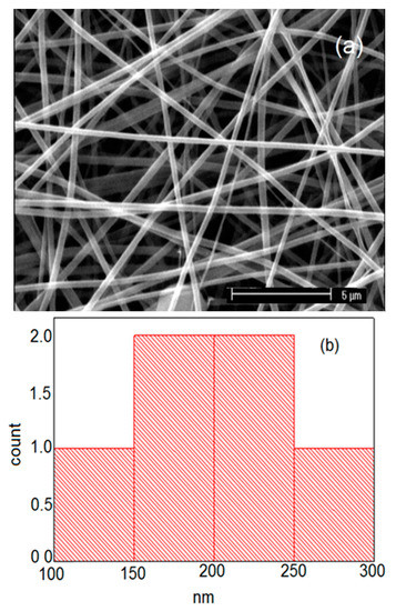 Electrospun PVP/PVA Nanofiber Mat as a Novel Potential Transdermal Drug ...