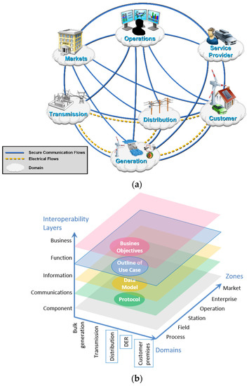 Evolution of the Electricity Distribution Networks—Active Management ...