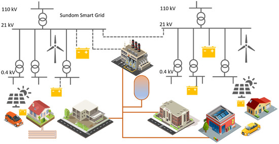 Evolution of the Electricity Distribution Networks—Active Management Architecture Schemes and ...