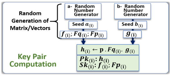 Post Quantum Cryptographic Keys Generated with Physical Unclonable ...