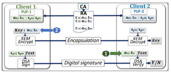 Post Quantum Cryptographic Keys Generated with Physical Unclonable ...