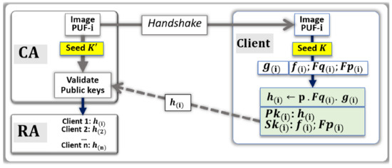 Post Quantum Cryptographic Keys Generated with Physical Unclonable ...