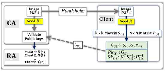Post Quantum Cryptographic Keys Generated with Physical Unclonable ...
