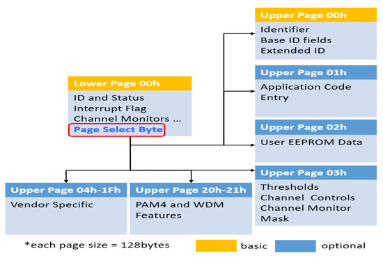 Design and Implementation Scheme of QSFP28 Optical Transceiver for Long ...