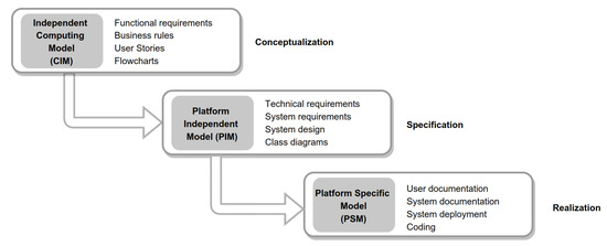 Applied Sciences | Free Full-Text | Model-Driven Approach of Virtual Interactive Environments ...