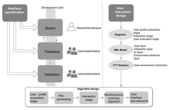 Applied Sciences | Free Full-Text | Model-Driven Approach of Virtual Interactive Environments ...