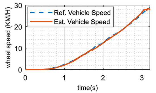 A Novel Longitudinal Speed Estimator for Four-Wheel Slip in Snowy ...