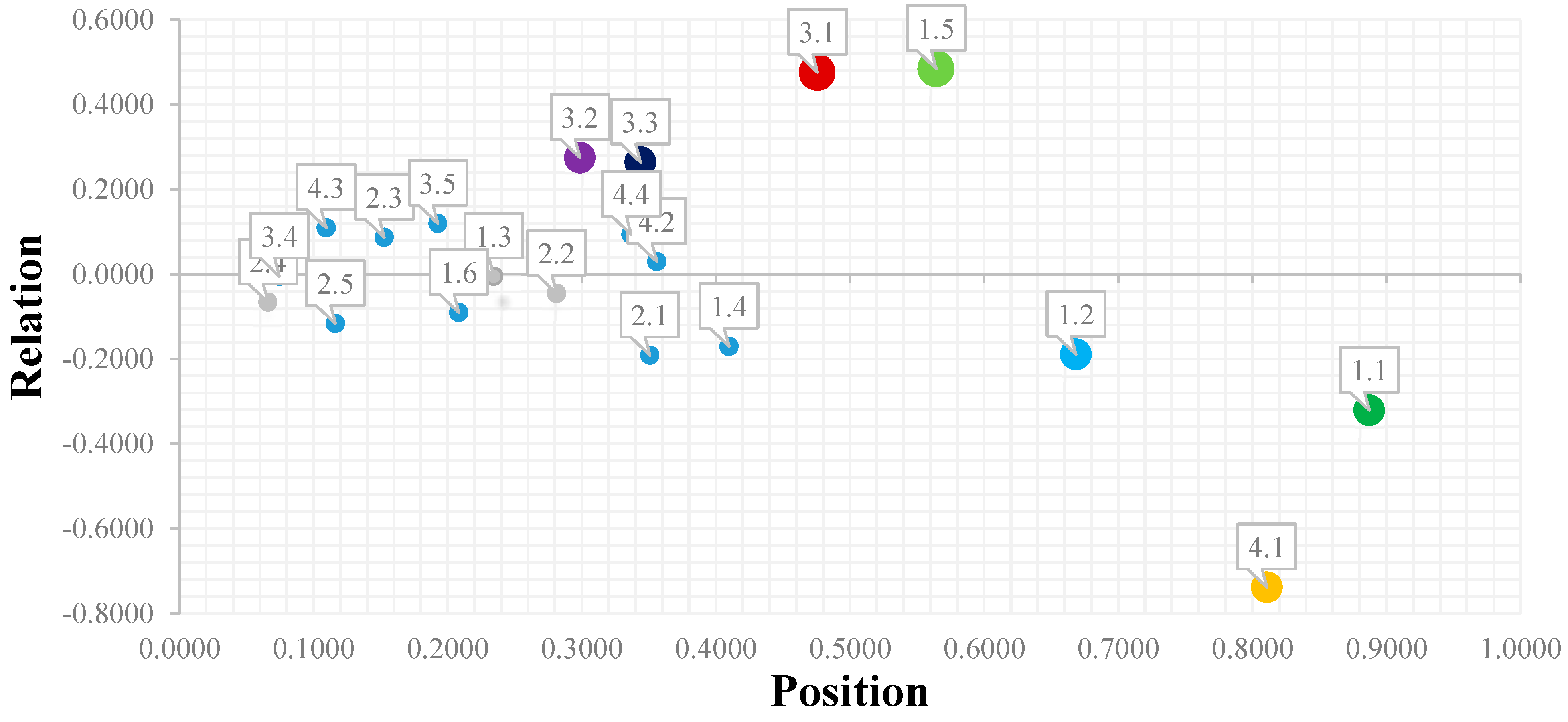 Substitution of Material Solutions in the Operating Phase of a Building