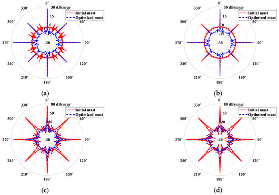 Shape Optimization of an Integrated Mast for RCS Reduction of a Stealth ...
