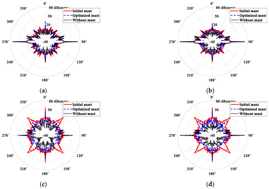 Shape Optimization of an Integrated Mast for RCS Reduction of a Stealth ...