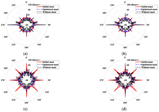 Shape Optimization of an Integrated Mast for RCS Reduction of a Stealth ...
