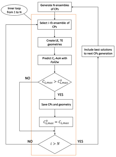 A High-Lift Optimization Methodology for the Design of Leading and ...