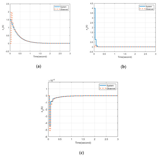 Observer-Based Fuzzy Controller Design for Nonlinear Discrete-Time Singular Systems via ...