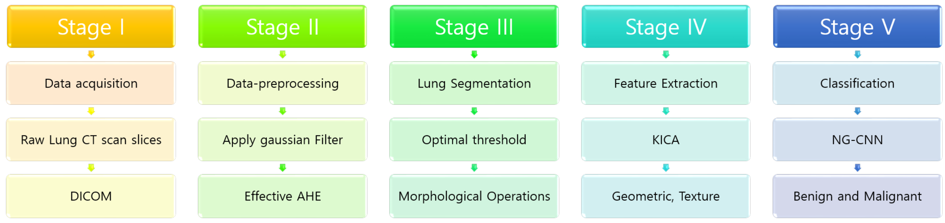 Nodule Detection with Convolutional Neural Network Using Apache Spark and GPU Frameworks