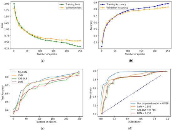 Nodule Detection with Convolutional Neural Network Using Apache Spark and GPU Frameworks