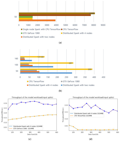 Nodule Detection with Convolutional Neural Network Using Apache Spark and GPU Frameworks
