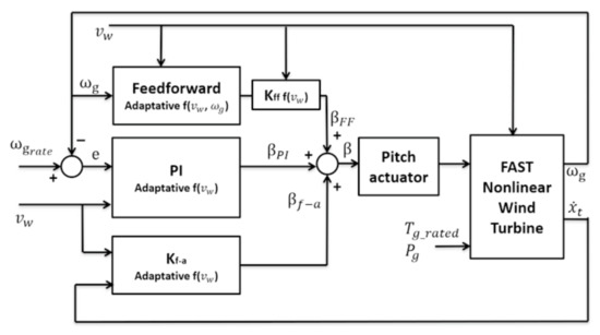 Adaptive Pitch Controller of a Large-Scale Wind Turbine Using Multi ...