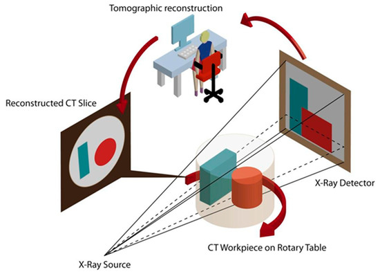 Design of a Computed Tomography Automation Architecture