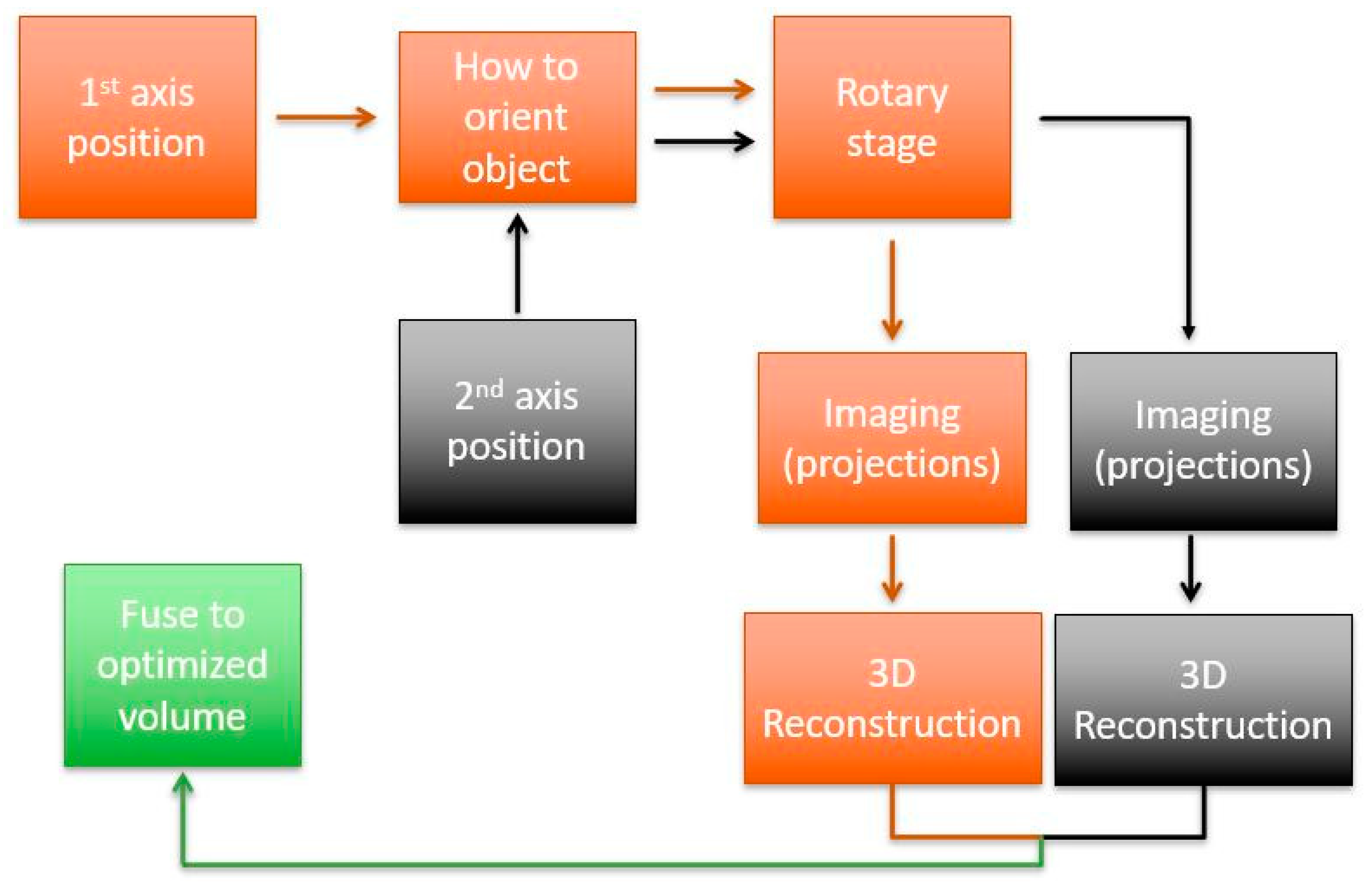 Design of a Computed Tomography Automation Architecture